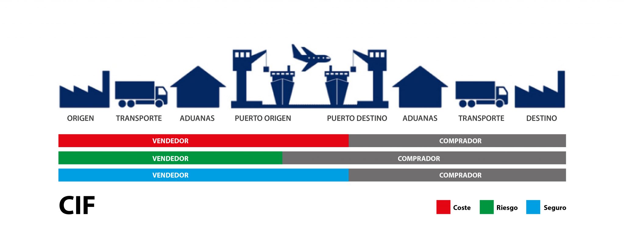 aprende a identificar los valores CIF, FOB Y EX WORKS